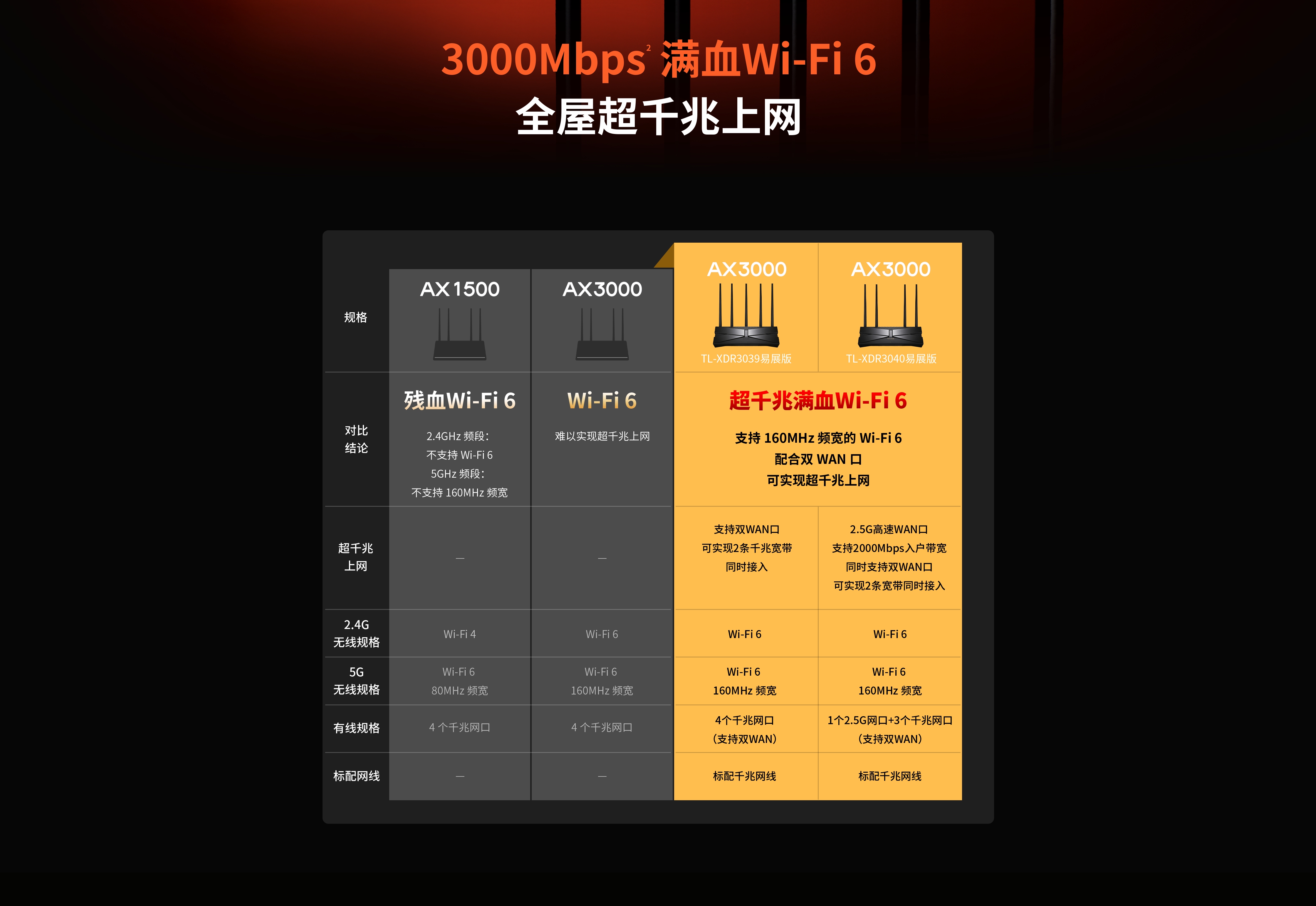 TL-XDR3039易展版 AX3000双频千兆Wi-Fi 6 无线路由器 - TP-LINK官方网站